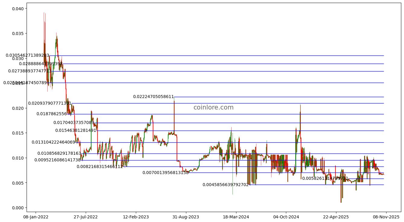 Tagcoin Support and resistance levels