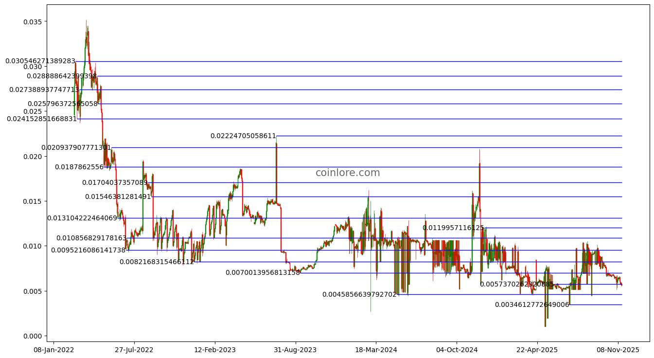 Tagcoin Support and resistance levels