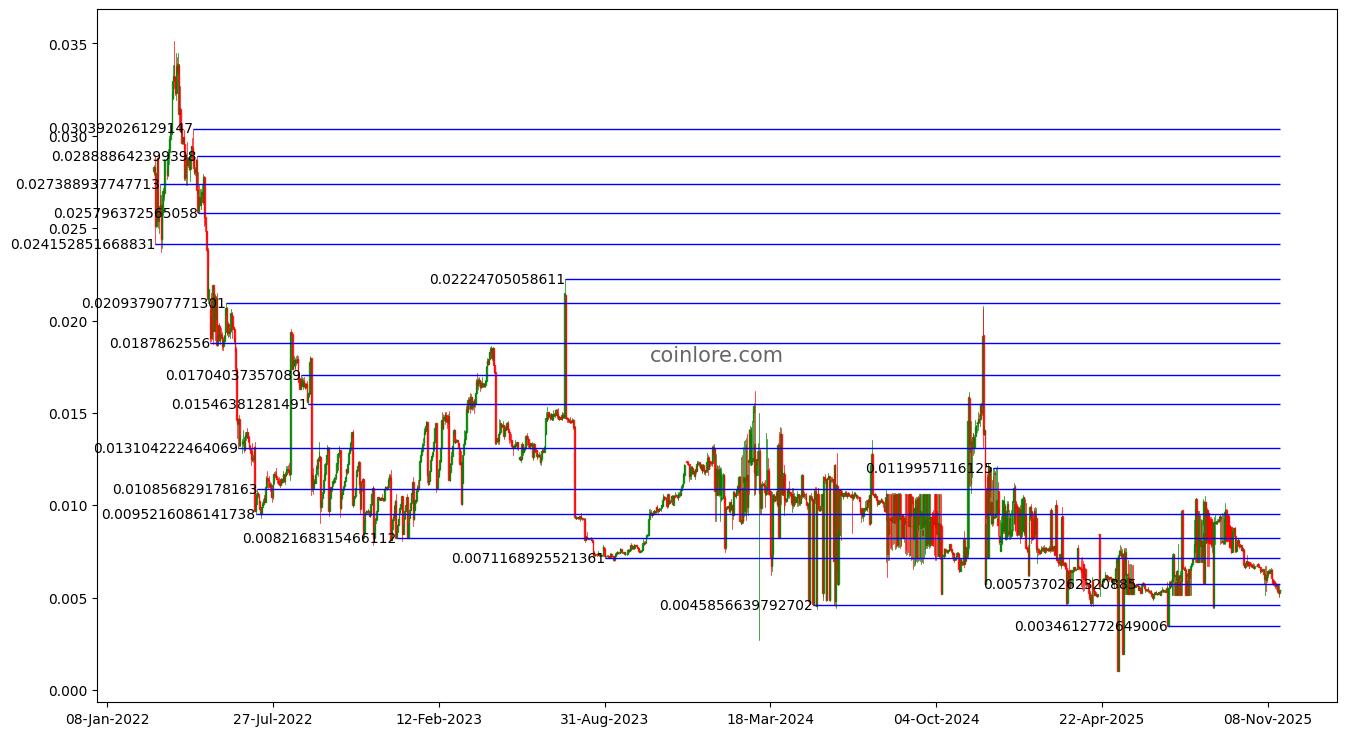 Tagcoin Support and resistance levels