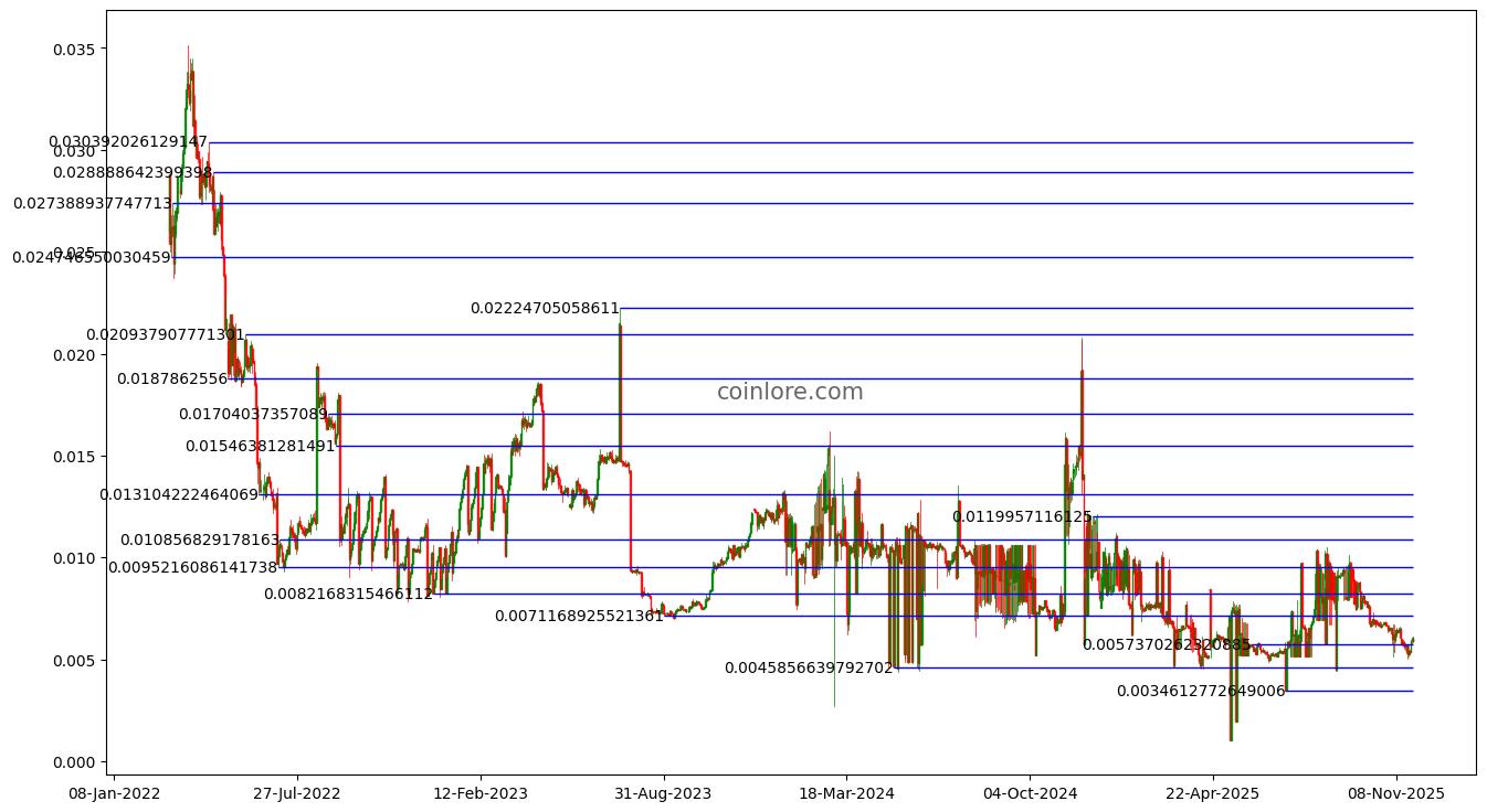 Tagcoin Support and resistance levels