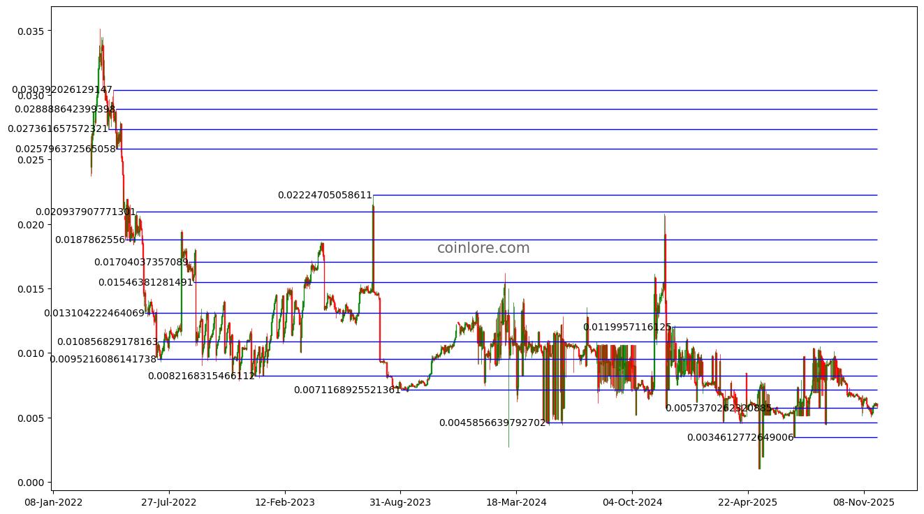 Tagcoin Support and resistance levels