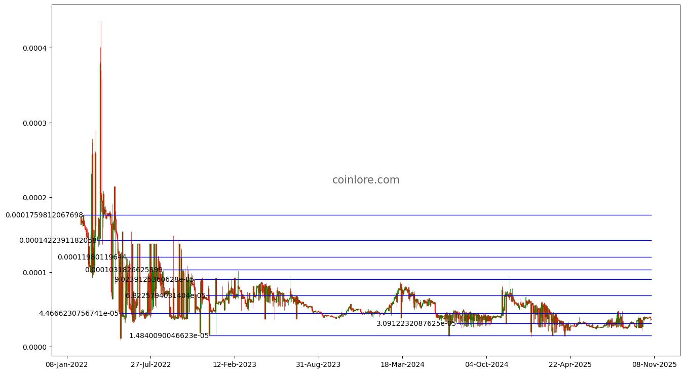 TAGRcoin Support and resistance levels