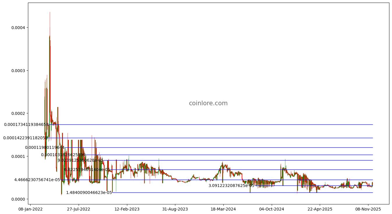 TAGRcoin Support and resistance levels