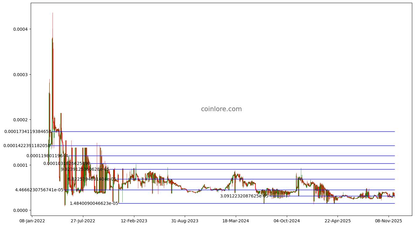 TAGRcoin Support and resistance levels
