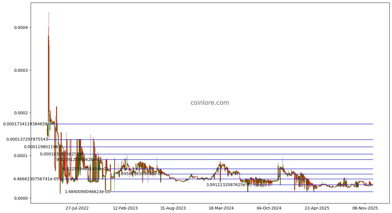 TAGRcoin Support and resistance levels