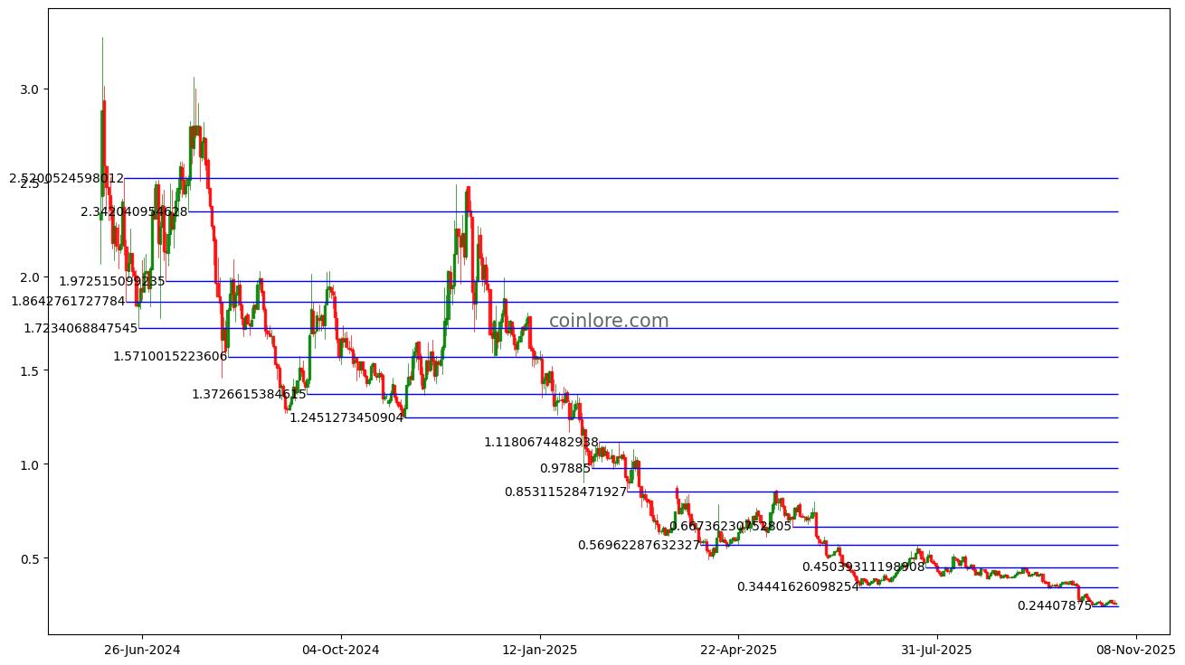 Taiko уровни поддержки и сопротивления