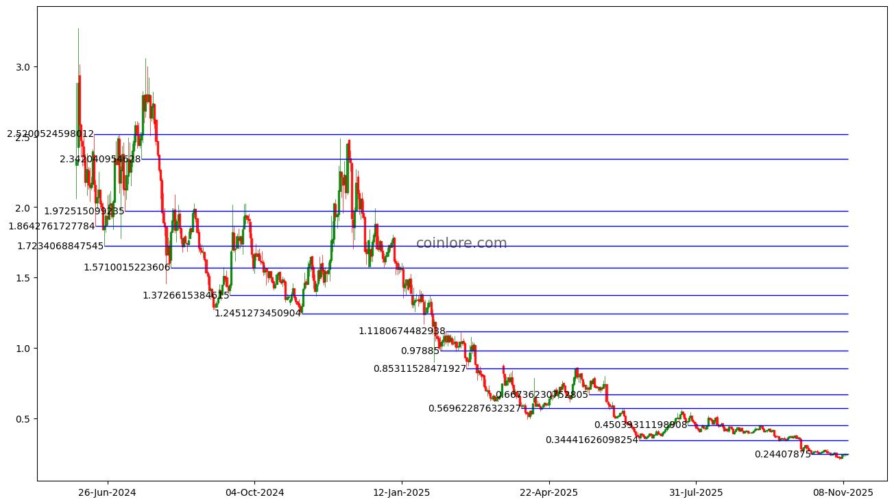 Taiko Support and resistance levels
