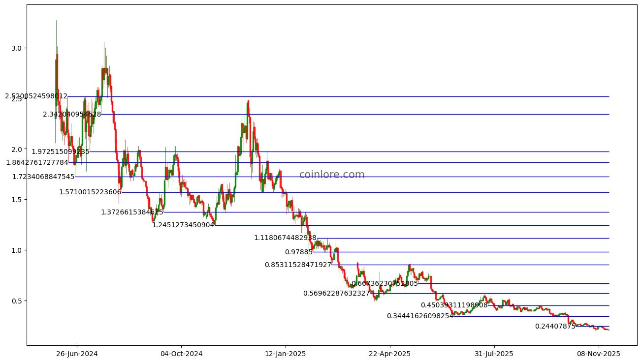 Taiko Support and resistance levels