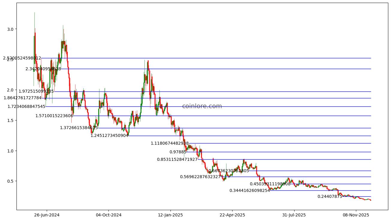 Taiko Support and resistance levels