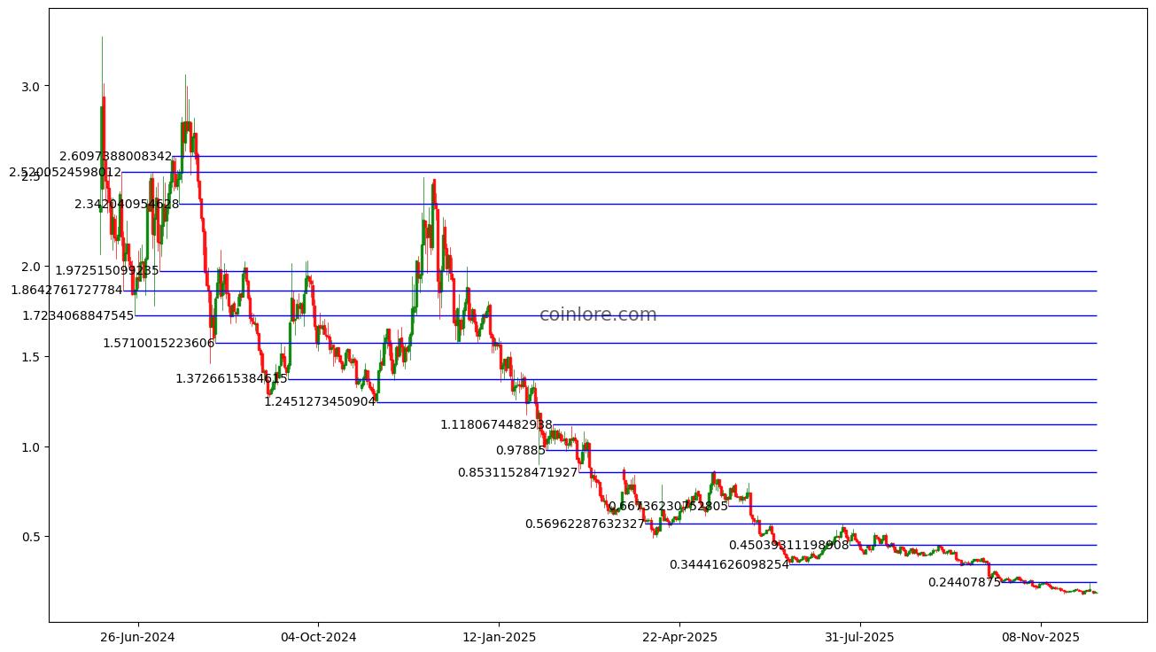 Taiko Support and resistance levels
