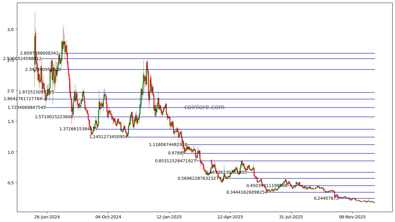 Taiko Support- und Widerstandsniveaus