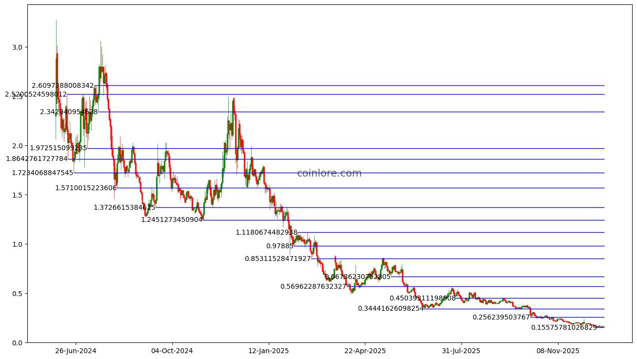 Taiko Destek ve Direnç Seviyeleri