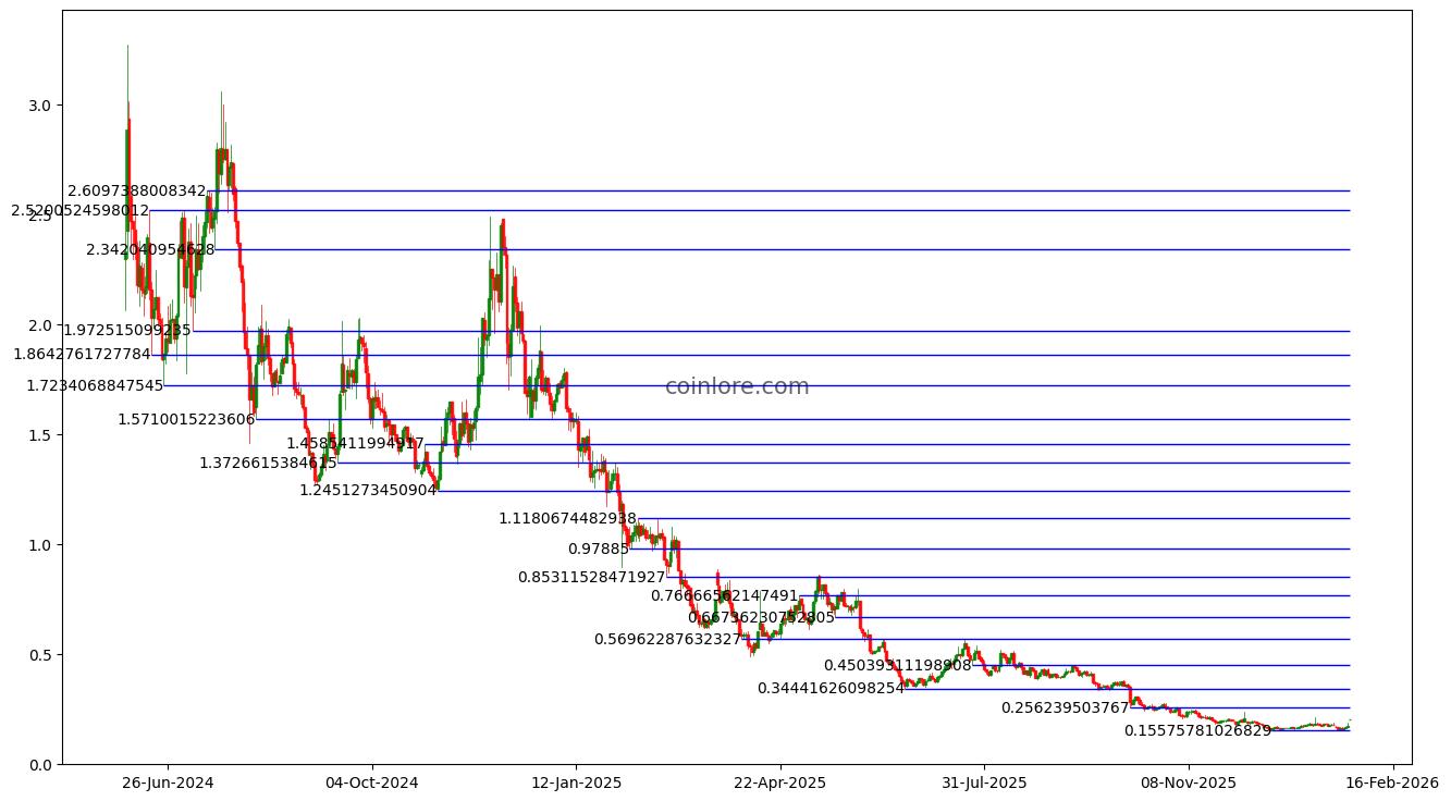 Taiko уровни поддержки и сопротивления