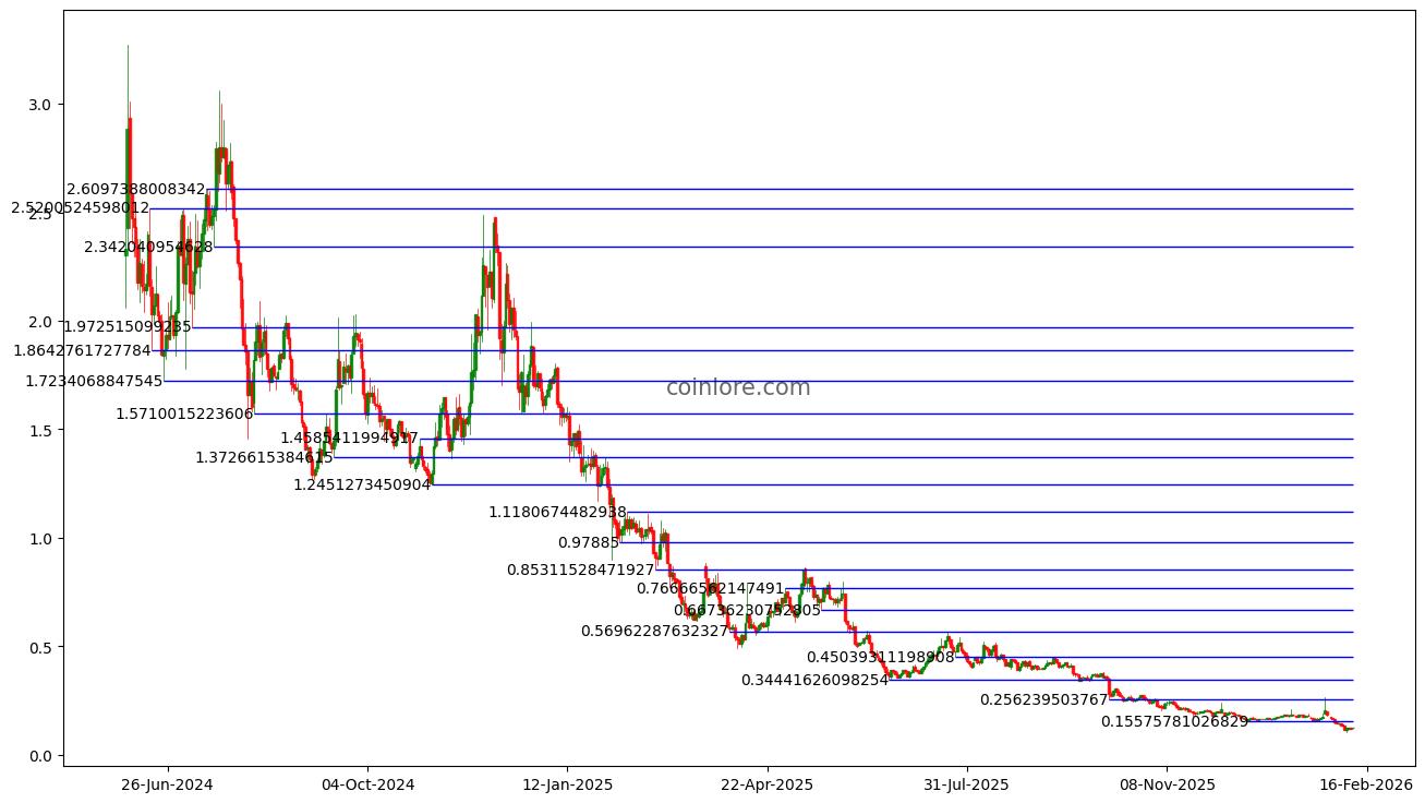 Taiko Destek ve Direnç Seviyeleri