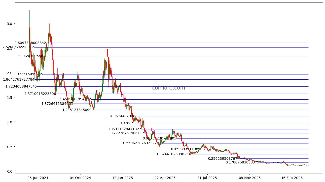Taiko Destek ve Direnç Seviyeleri