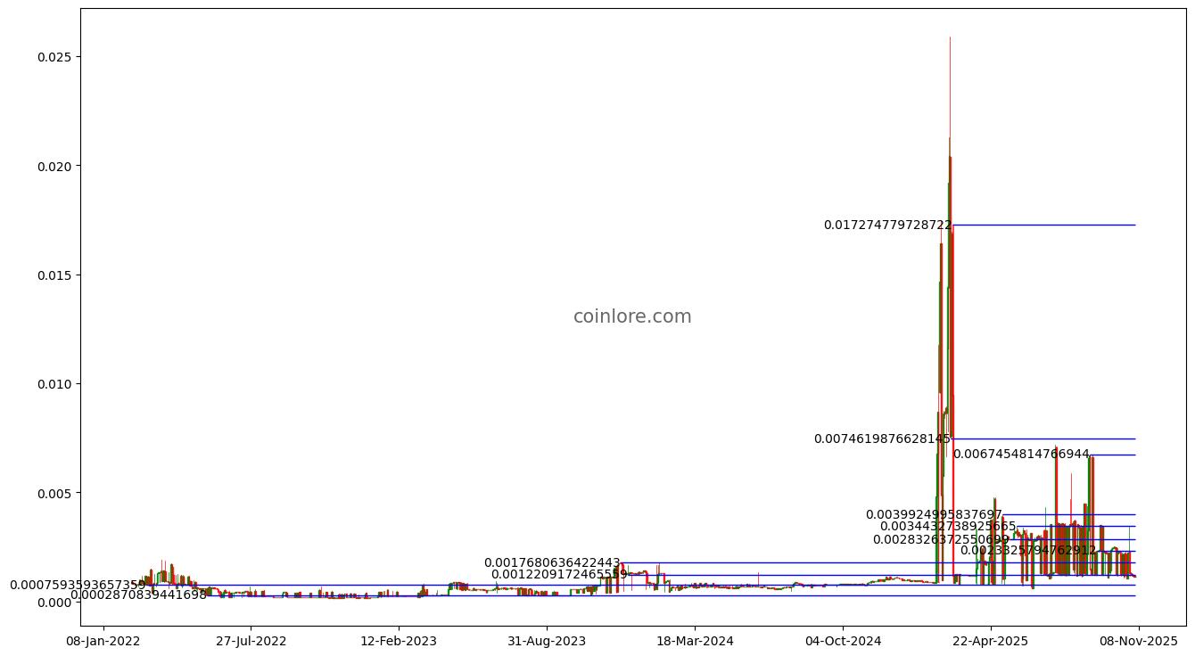 TajCoin Support and resistance levels