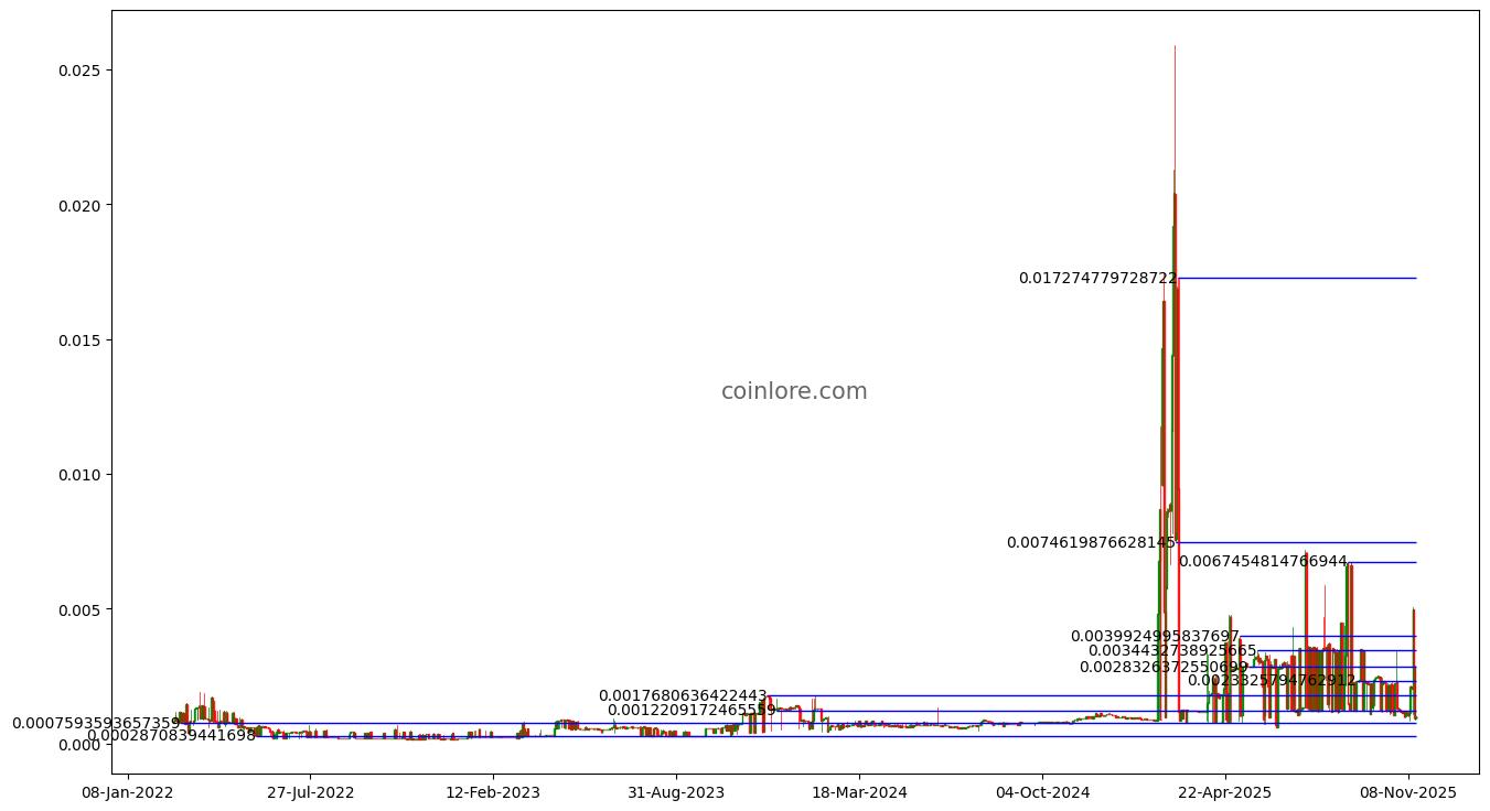 TajCoin Support and resistance levels