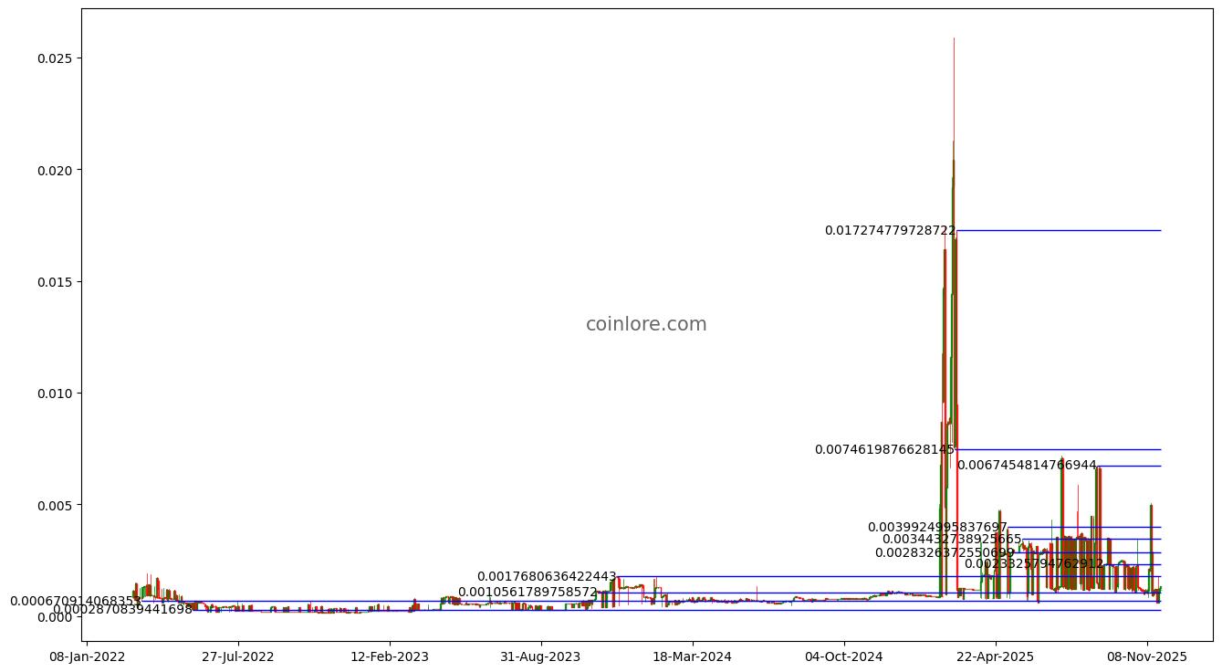 TajCoin Support and resistance levels