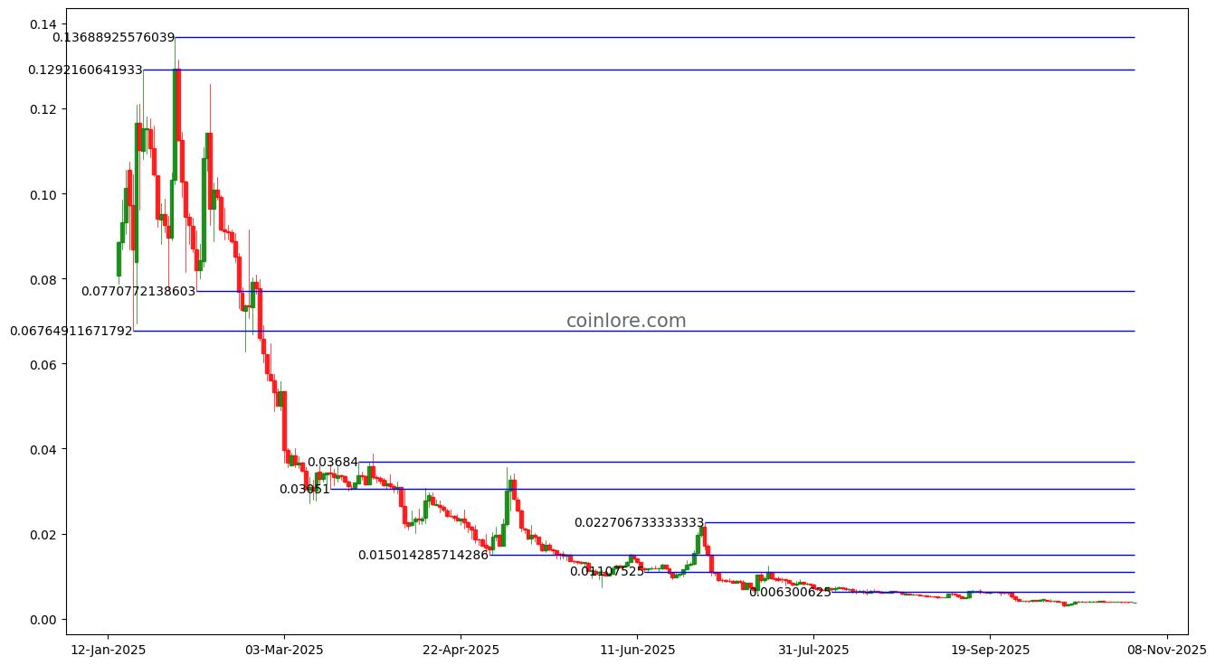 Tajir Tech Hub Support and resistance levels