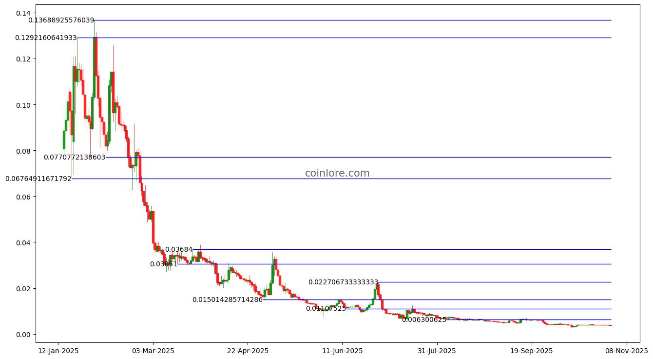 Tajir Tech Hub Support- und Widerstandsniveaus