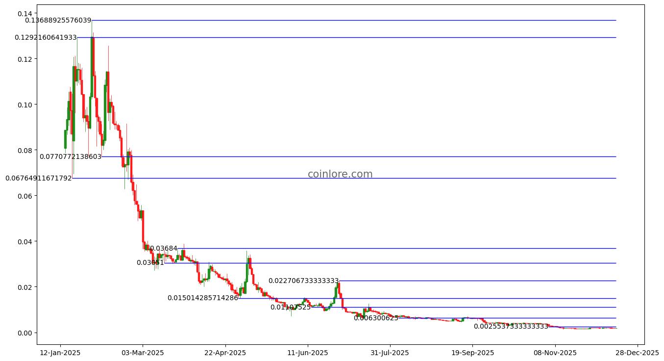 Tajir Tech Hub Support- und Widerstandsniveaus