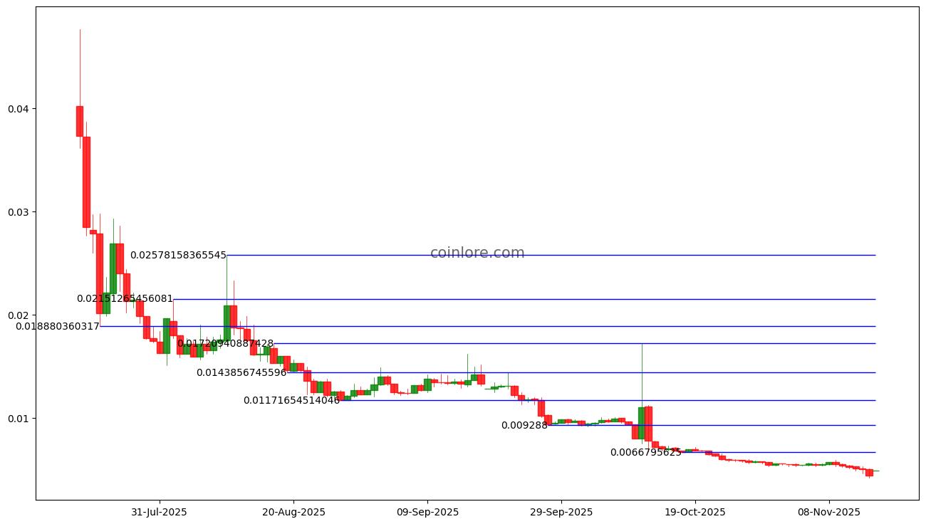 Taker Support and resistance levels