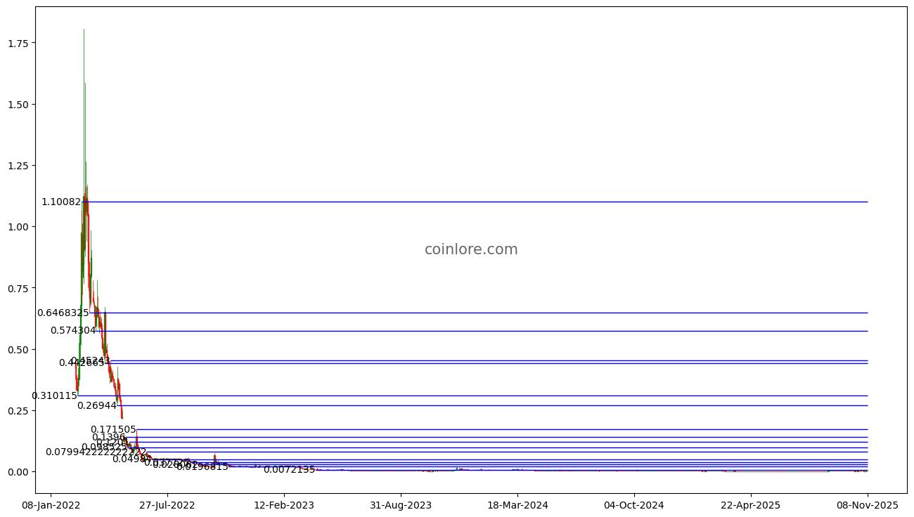 TaleCraft Support and resistance levels