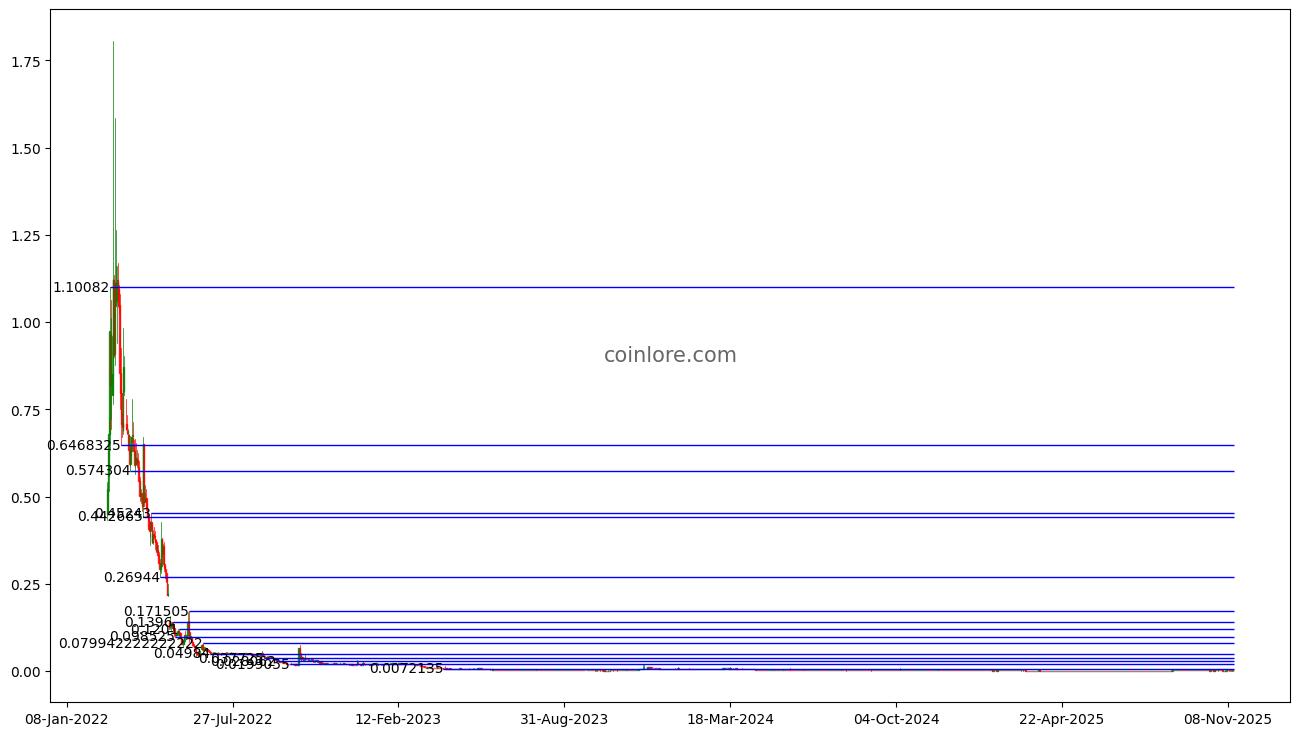 TaleCraft Support and resistance levels