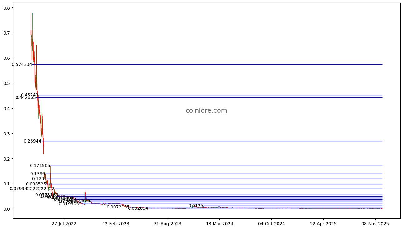 TaleCraft Support and resistance levels