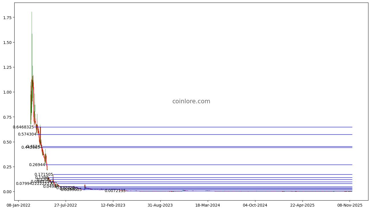 TaleCraft Support and resistance levels