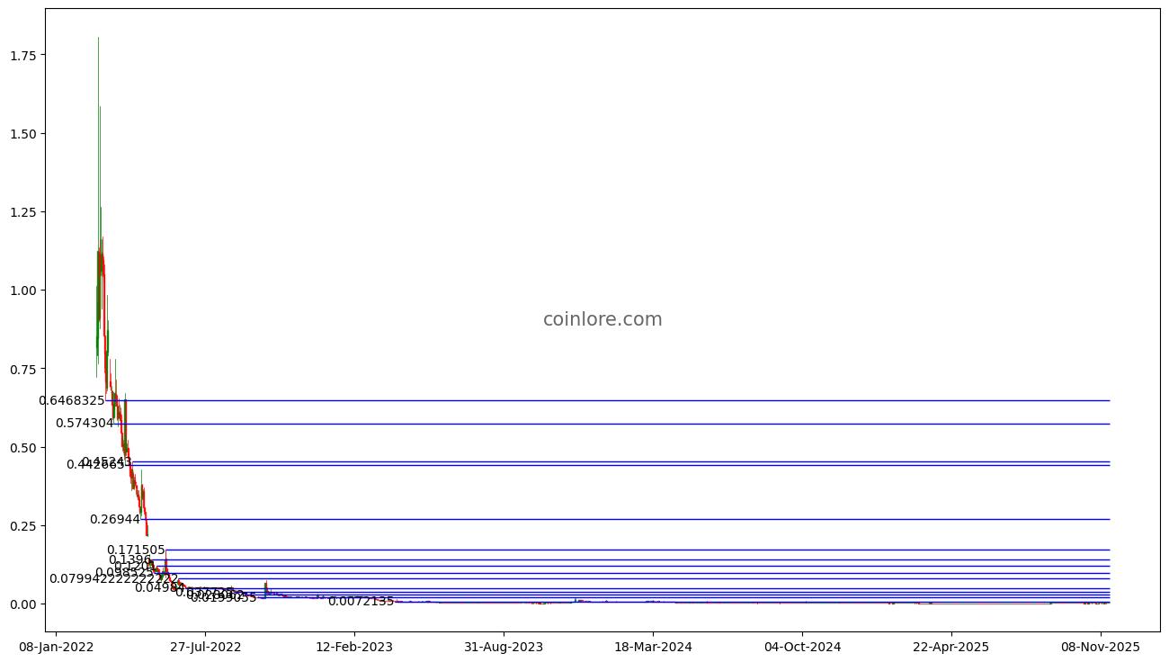 TaleCraft Support and resistance levels