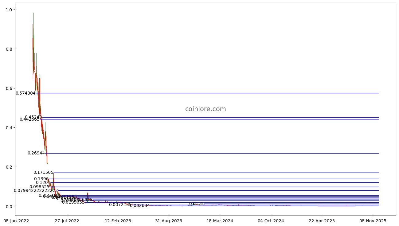TaleCraft Support and resistance levels