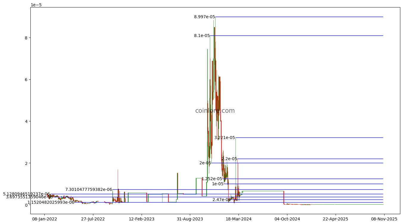 Talent Coin Support and resistance levels