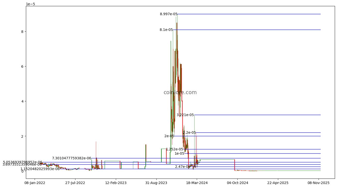 Talent Coin Support and resistance levels