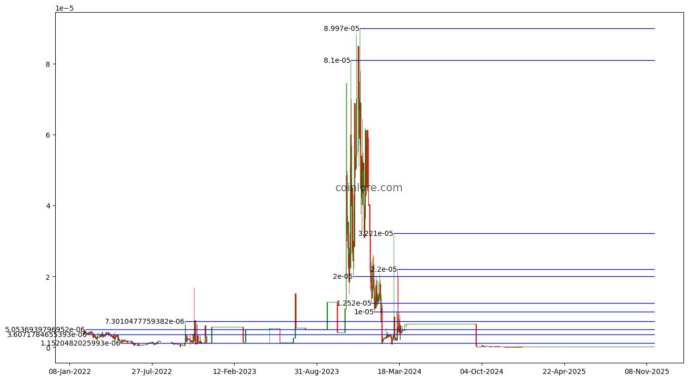 Talent Coin Support and resistance levels