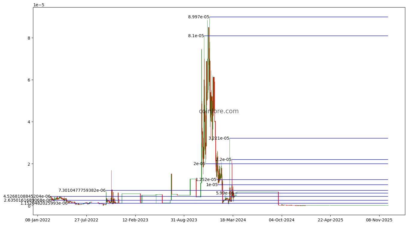 Talent Coin Support and resistance levels