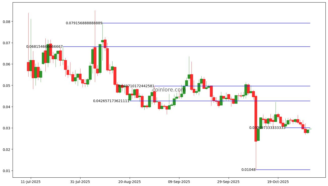 Tanssi Support and resistance levels