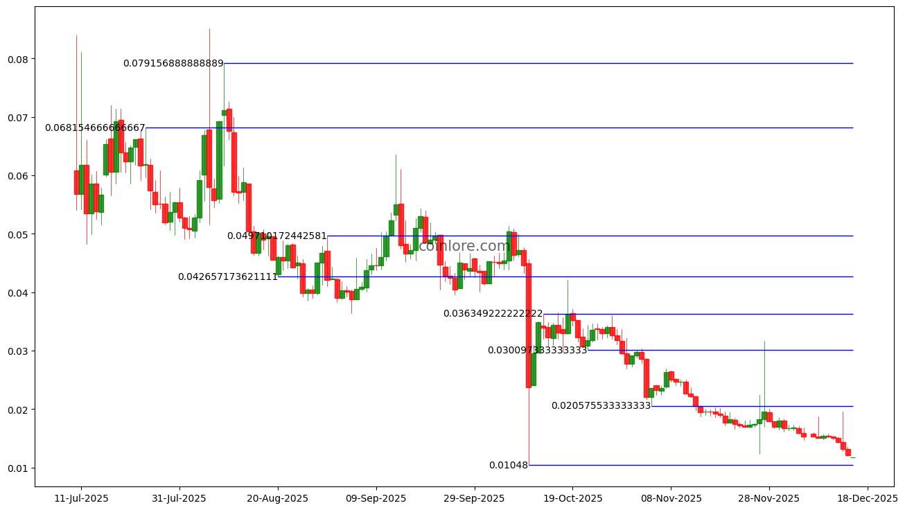 Tanssi Support and resistance levels