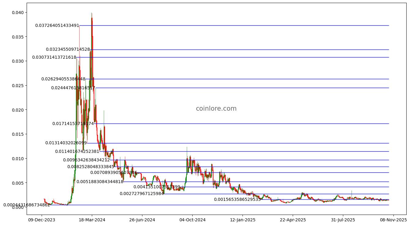 TAO INU Support and resistance levels
