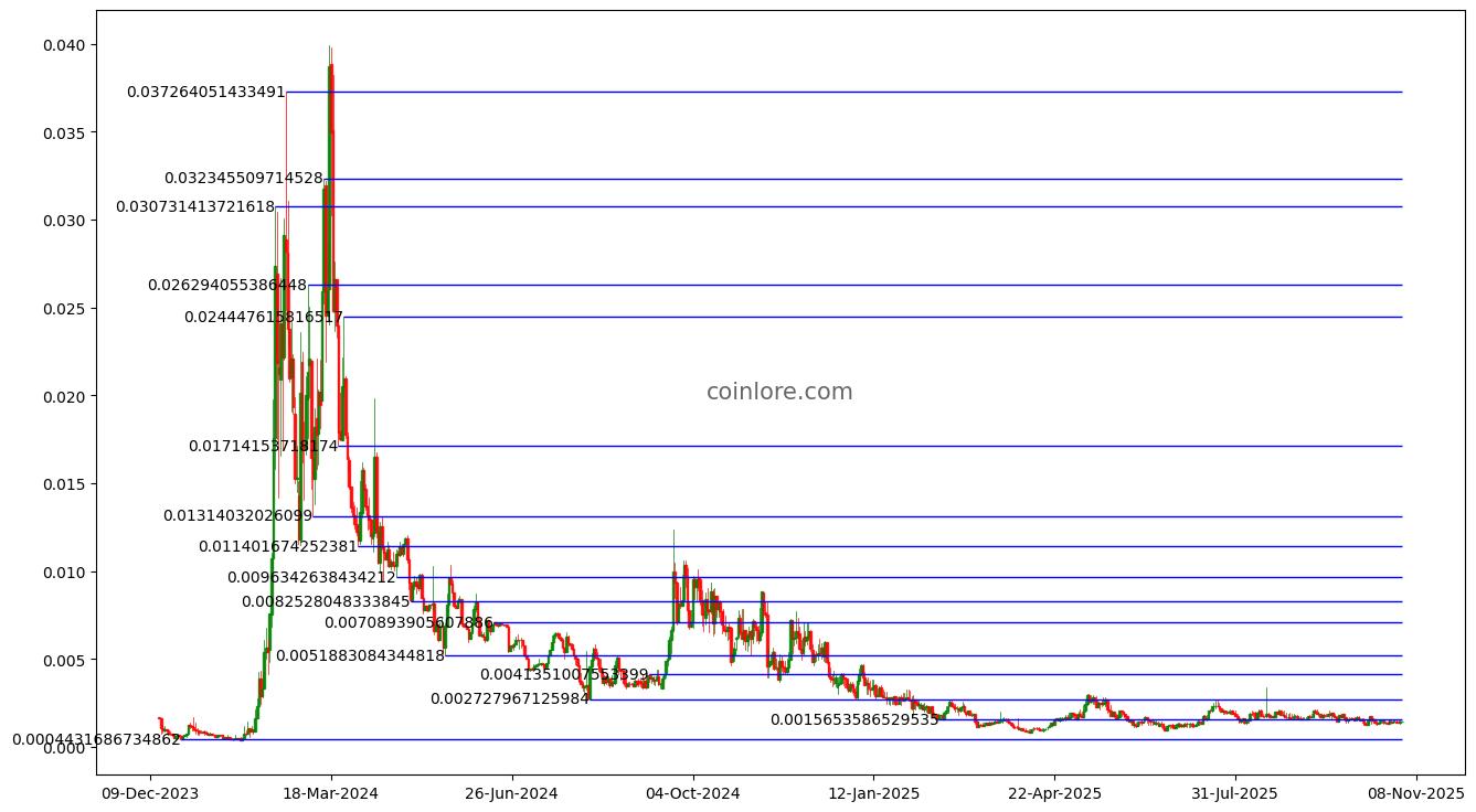 TAO INU Support- und Widerstandsniveaus