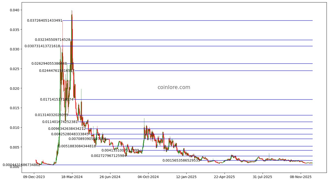TAO INU Support- und Widerstandsniveaus
