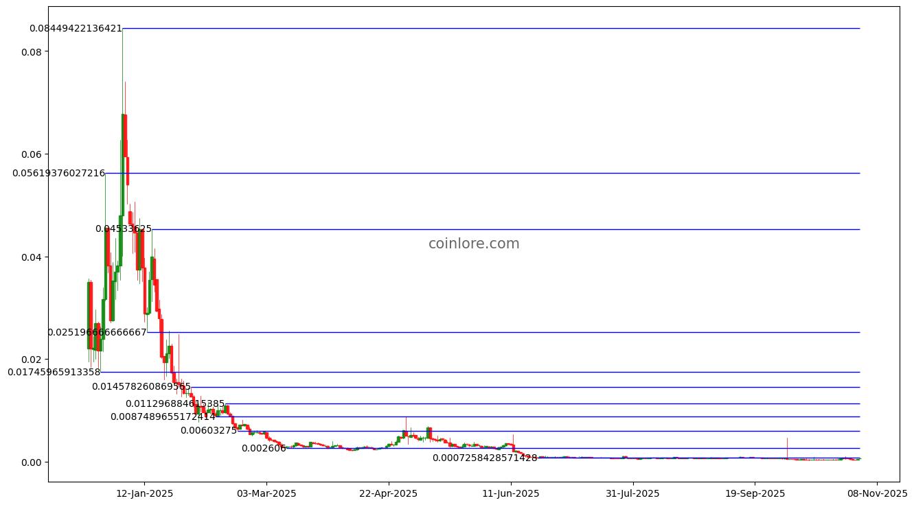 TAOCat by Virtuals & Masa Support and resistance levels