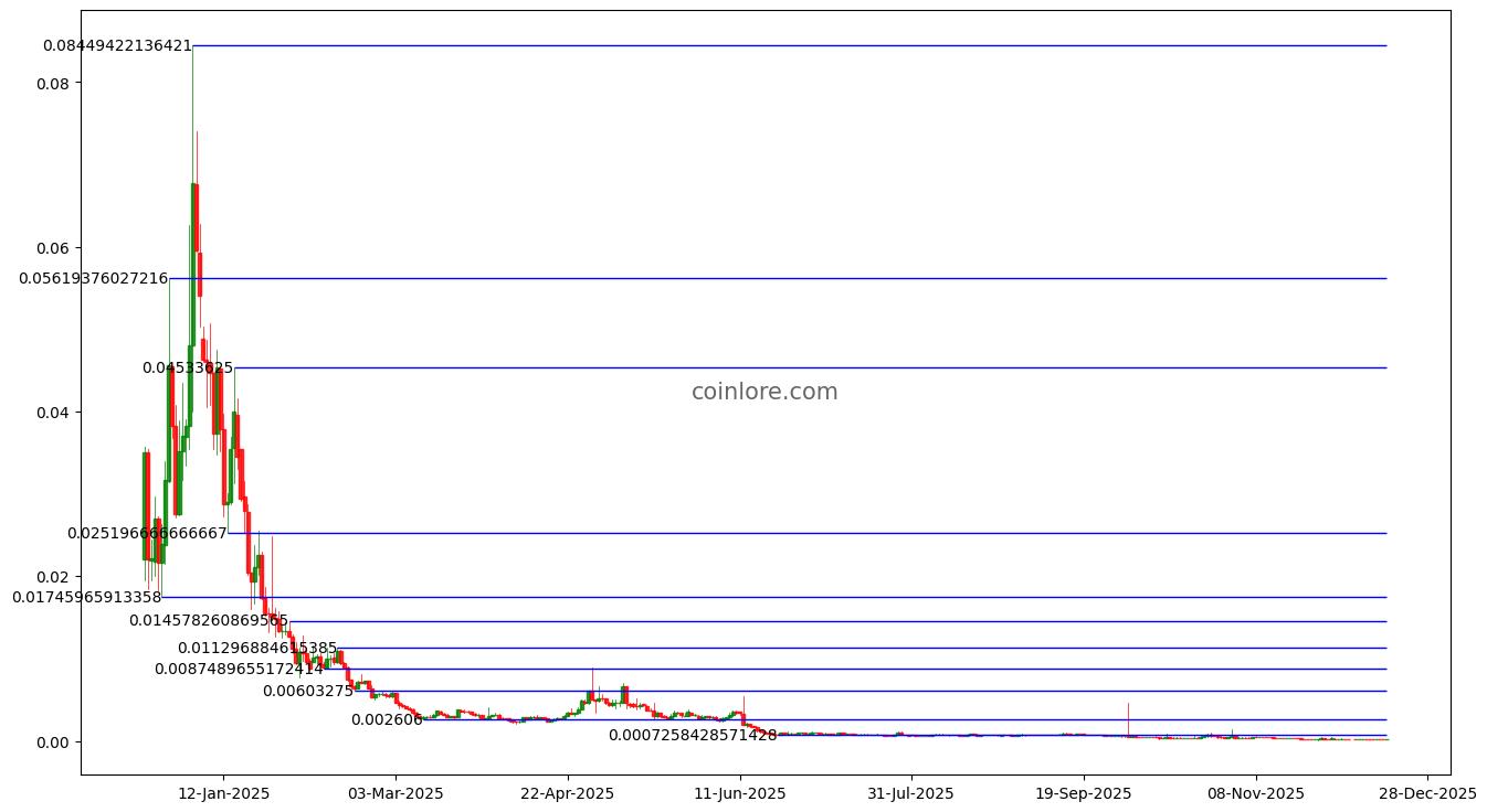 TAOCat by Virtuals & Masa уровни поддержки и сопротивления
