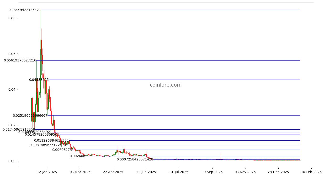 Niveles de soporte y de resistencia de TAOCat by Virtuals & Masa