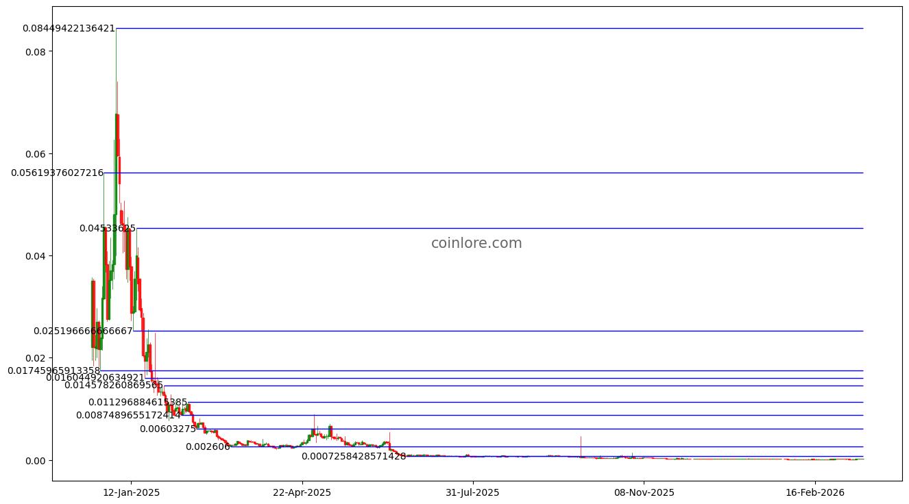 Niveles de soporte y de resistencia de TAOCat by Virtuals & Masa