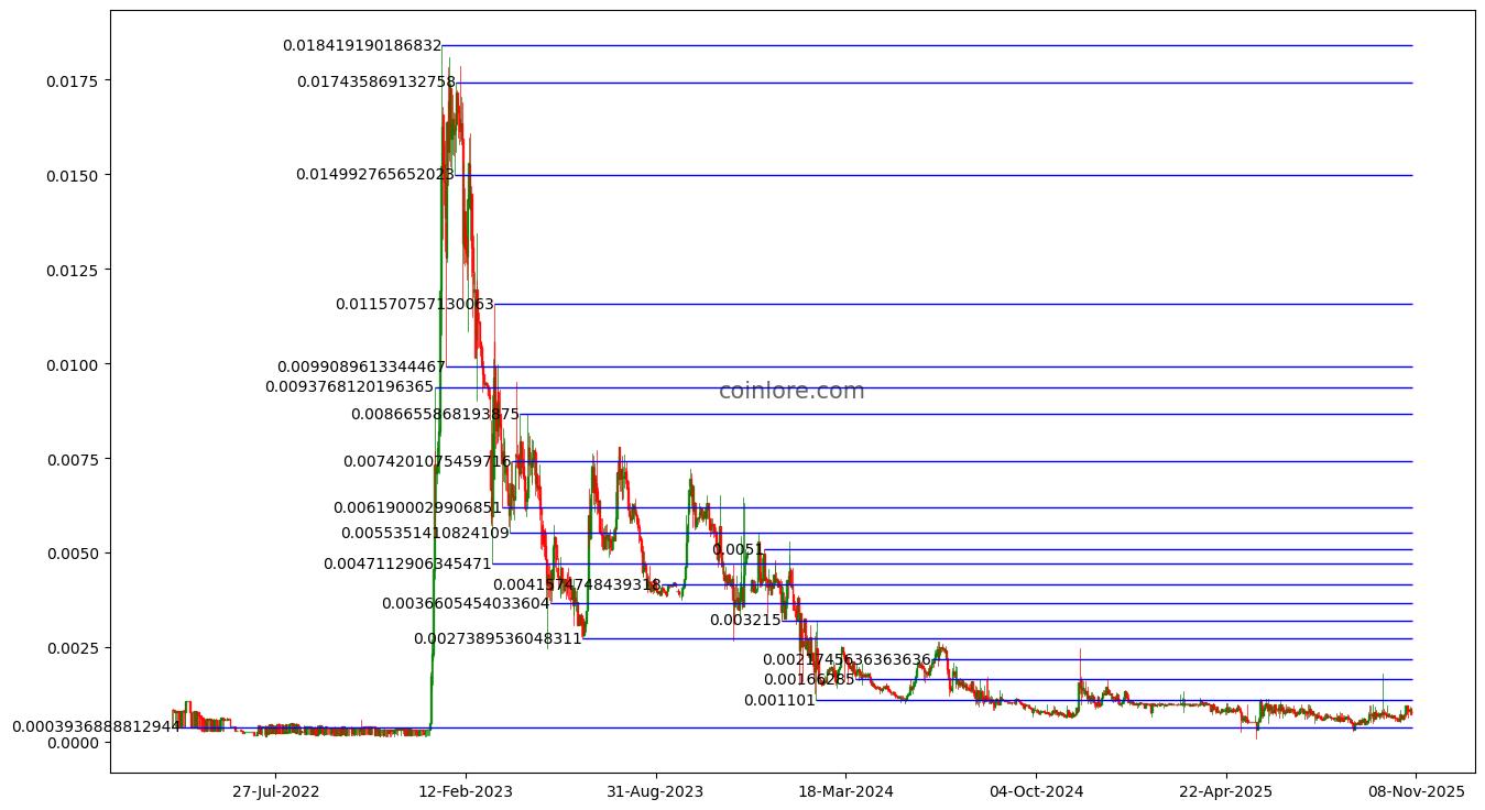 Tap Support and resistance levels