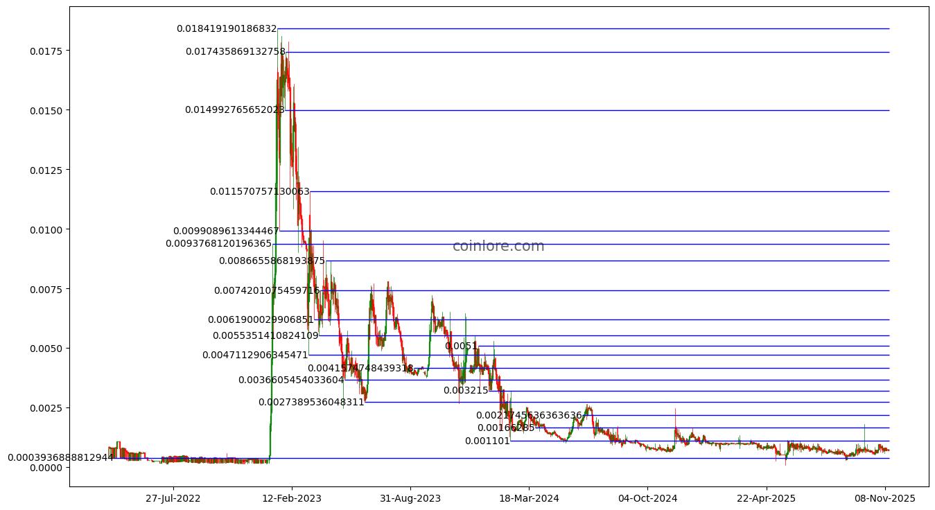 Tap Support and resistance levels