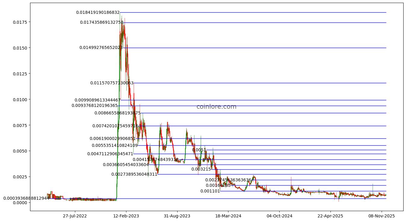 Tap Support and resistance levels