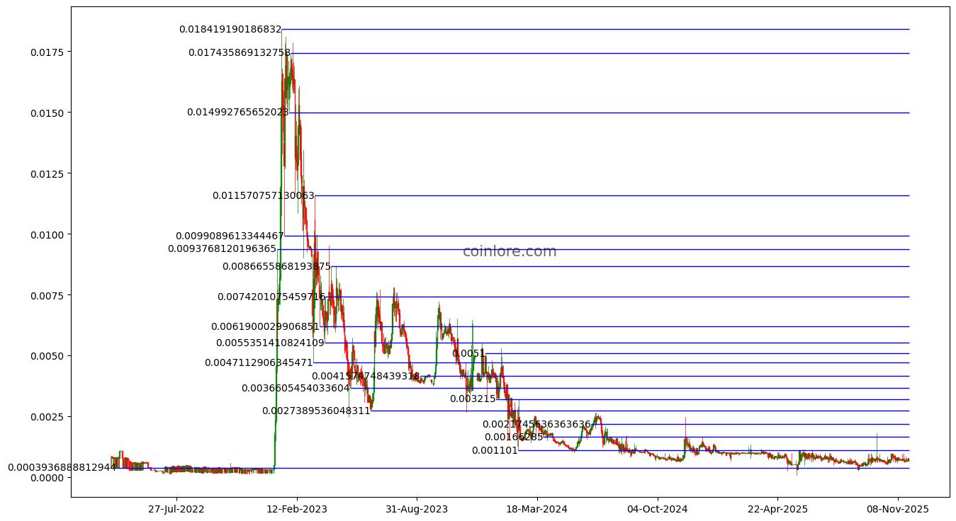 Tap Support and resistance levels