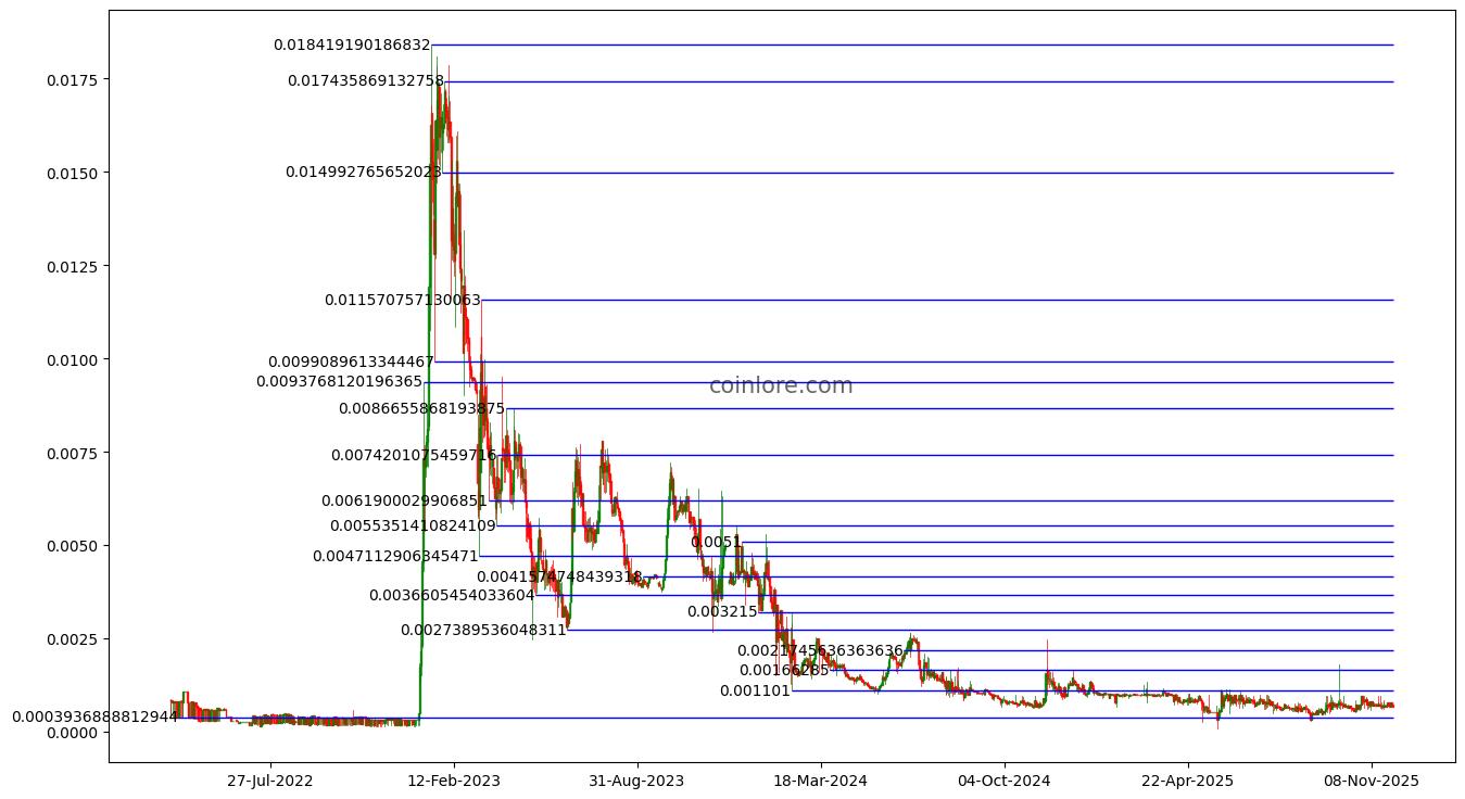 Tap Support and resistance levels